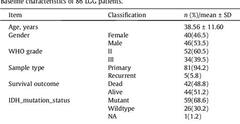 Table 2 From Multi Omics Data Integration For Subtype Identification Of