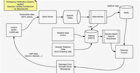 Big Data Vietnam Emergency Notification System Applied Reactive Lambda Architecture