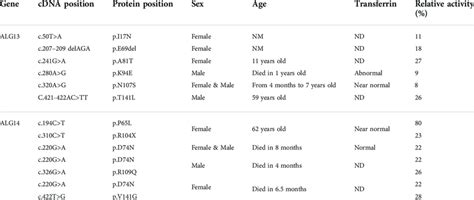 Relative Activity Of Alg13 And Alg14 Variants Download Scientific
