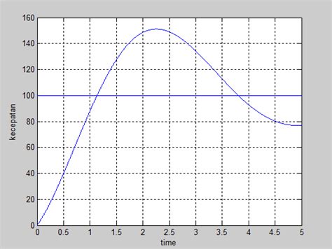 Trial Error Simulation Graph Result 32 Pso Method In Testing The