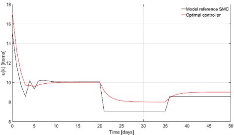 Control Signals Of The Optimal Controller And Sliding Mode Controller