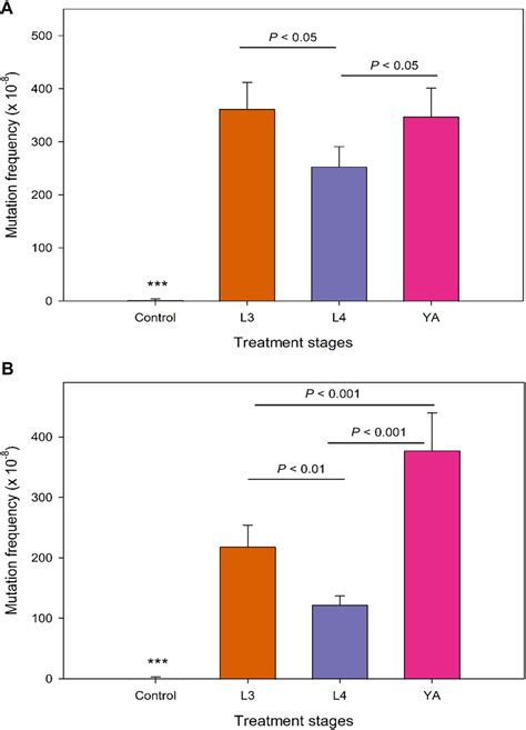 mutation frequencies in c elegans worms treated with 25 mm ethyl