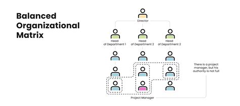 Organization Structure Functional Projectized Matrix Organizational