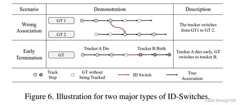 【论文笔记】simpletrack Understanding And Rethinking 3d Multi Object