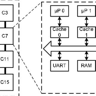 Multiprocessor System On Chip Architecture Overview Download Scientific Diagram