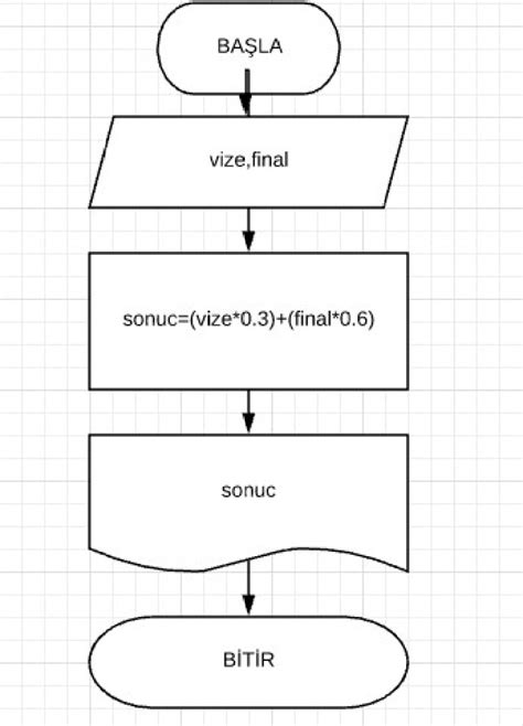 Algoritma Vize Final Ortalaması Hesaplama Web Tasarım And Programlama