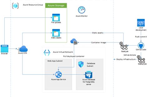 Arsitektur Tumpukan Startup Inti Azure Architecture Center
