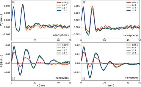 The Field Dependence Of The 1D Correlation Function A C Parallel