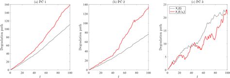 Pdf Modeling Multivariate Degradation Processes With Time Variant Covariates And Imperfect