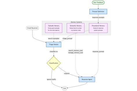 Intellagent — The Multi Agent Framework To Evaluate Your Conversational