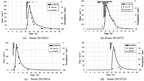 Simulation Of Flood After Urbanization Download Scientific Diagram