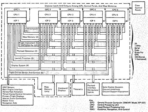 Figure 2 From Architecture Of The Space Shuttle Primary Avionics