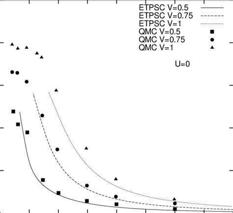the density density correlation function in term of the temperature at