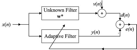 system identification based on adaptive filter download scientific