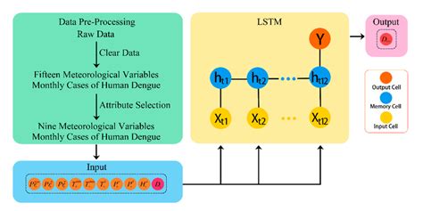 The Architecture Of The Dengue Forecast Model Using The Lstm Network Download Scientific Diagram