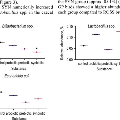 Relative Abundance Of Bacteria In The Caecal Contents In Ross 308