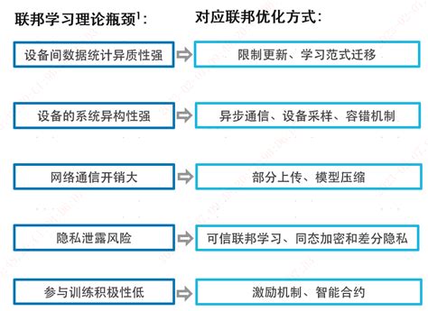 联邦学习的算法优化及其应用 ann同学在搬砖的博客 csdn博客
