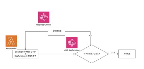 step functions で自動化 cloudfront continuous deployment nriネットコムblog