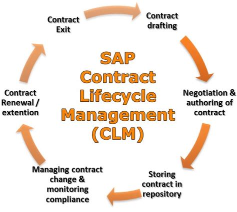 what is sap clm contract lifecycle management features benefits