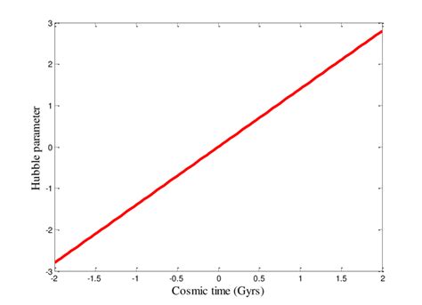 A Plot Showing The Hubble Parameters Fluctuation Across Cosmic Time
