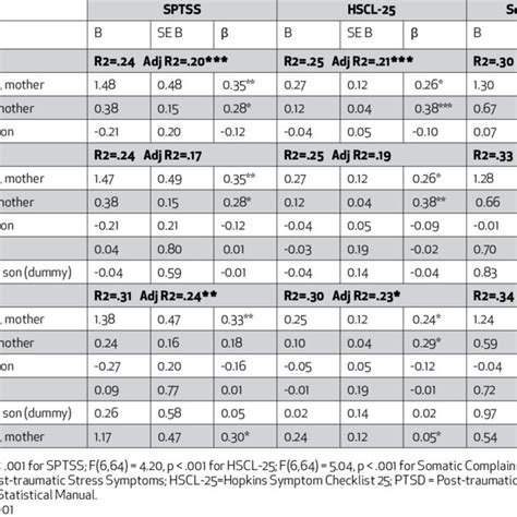 Summary Of Hierarchical Linear Regression Analyses Predicting Sptss And