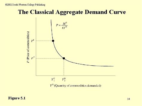 Chapter 5 Aggregate Demand The Classical Theory Of