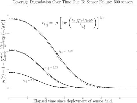K Coverage Degradation For A Network Of 500 Homogeneous Sensors Download Scientific Diagram