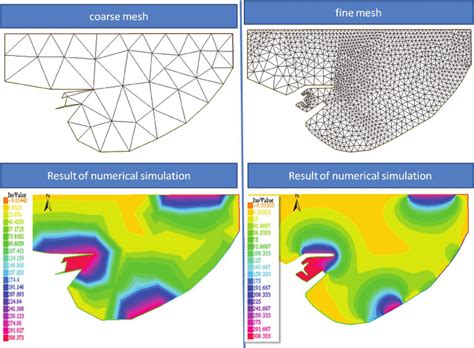 Mesh Effect On The Numerical Resolution Quality Download Scientific Diagram