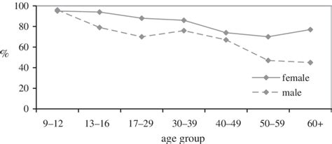 E Distribution Of Modal Have To According To Speaker Sex Sex Download Scientific Diagram