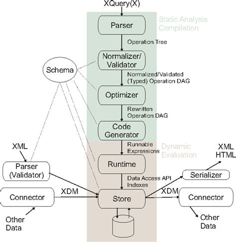 Figure 1 From Xquery Reloaded Semantic Scholar