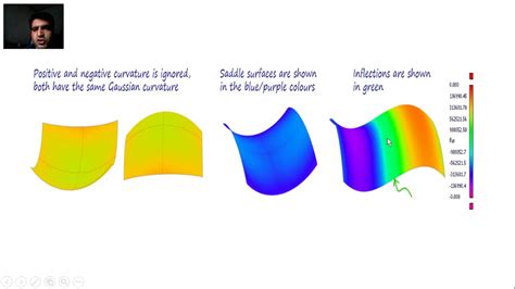 Gaussian Curvature