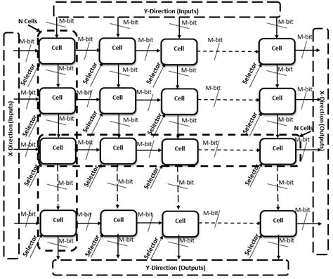 Nxnxm Bit Register File Architecture Download Scientific Diagram