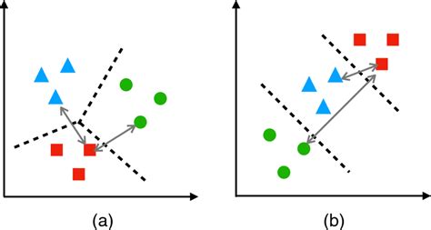 Difference Between Learning A Classifier And A Ranker A Classifier Is Download Scientific