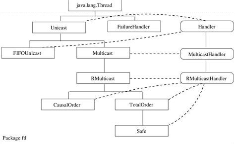 Class Hierarchy For The Public Classes In The Ftl Package Download Scientific Diagram