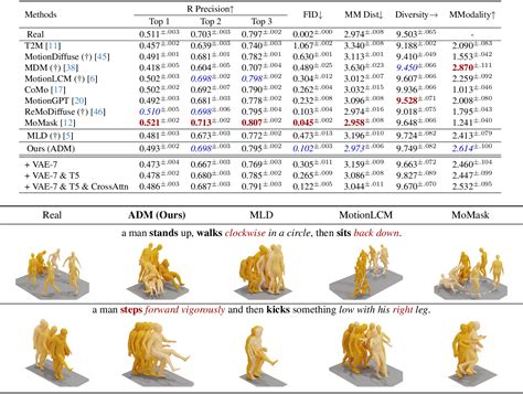 Table 2 From Acmo Attribute Controllable Motion Generation Semantic Scholar