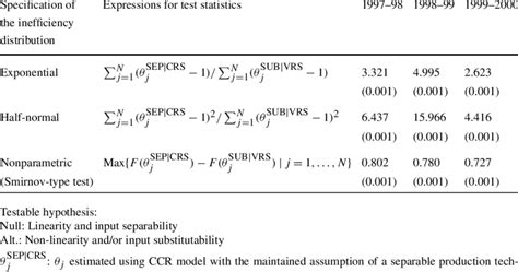 Dea Test Results For Joint Hypothesis Of Linearity And Separability