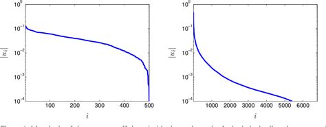 Figure 4 From Second Order Accurate Distributed Eigenvector Computation For Extremely Large
