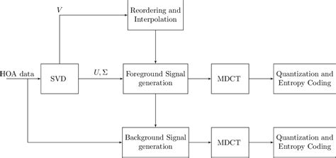 figure 2 1 from signal coding approaches for spatial audio and