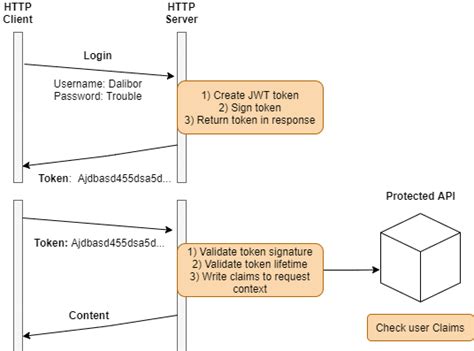 Web App Security Understanding The Meaning Of The BFF Pattern DEV Community