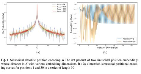 Improving Position Encoding Of Transformers For Multivariate Time