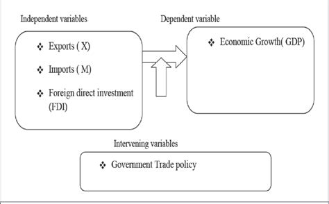 conceptual framework source computed by researcher december 2020