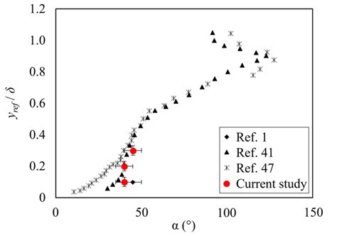 Structure Inclination Angle With Various Reference Locations Compared
