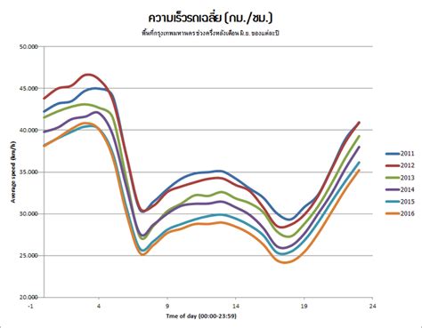ความเร็วเฉลี่ยของยานพาหนะใน กทม และปริมณฑล Longdo Traffic รายงานสภาพจราจรกรุงเทพและประเทศไทย