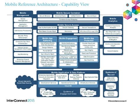 Ibm Mobilefirst Reference Architecture 1512 V3 2015
