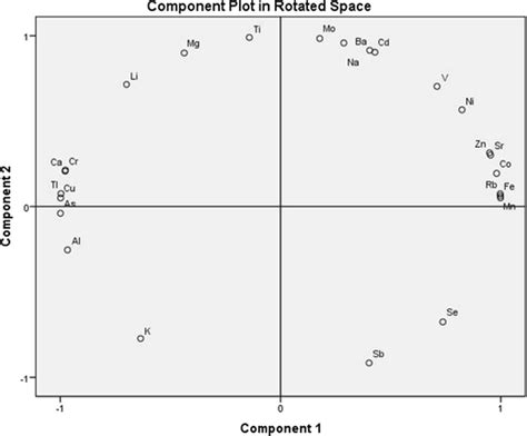 Rotated Principal Component Plot Using The Varimax Method For The Download Scientific Diagram