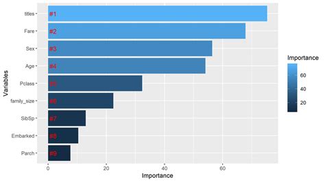 titanic data set how i increased my score from 79 to 82