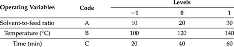 Operating Variables And Their Level Ranges For Msk Extract Production Download Scientific Diagram