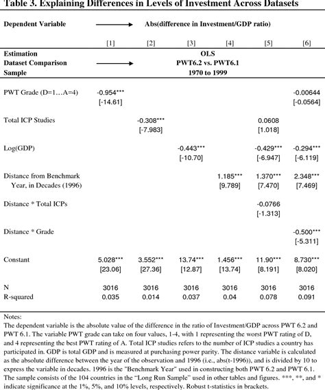 Figure 3 From Is Newer Better Penn World Table Revisions And The Growth Literature Semantic