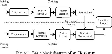 Table 1 From Face Recognition Using Truncated Transform Domain Feature