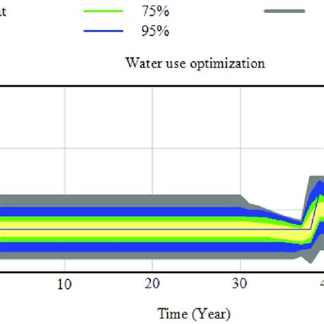 Variation Over The Time For The Variable Water Use Optimization Download Scientific Diagram